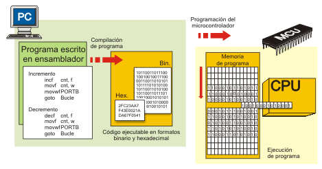 Programación de los microcontroladores - Microcontroladores PIC – Programación en C con ejemplos